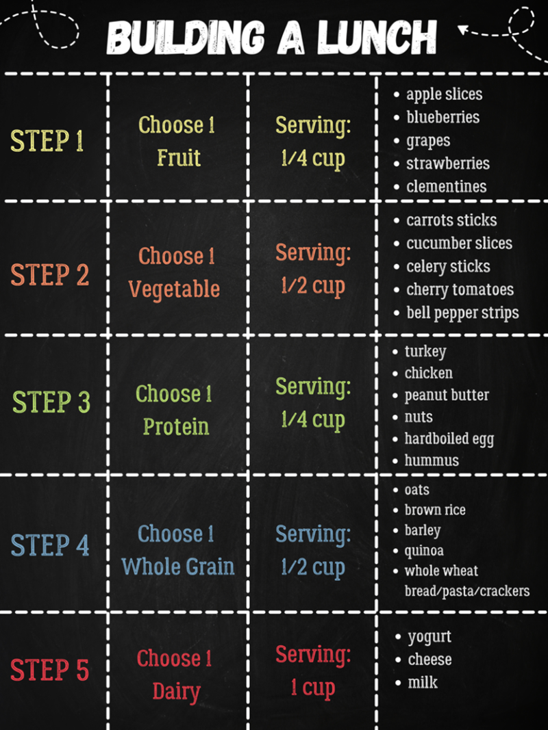 Building a Balanced Lunchbox – Be Well Solutions